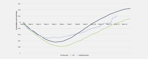 eFront: Infrastructure funds show strong performance | Financial ...