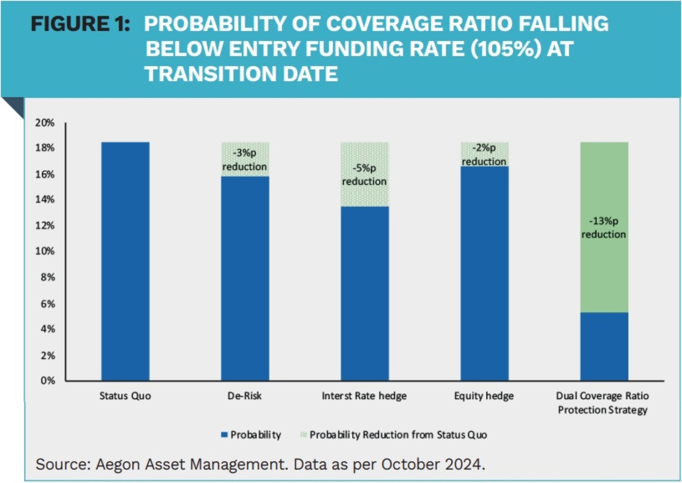 Aegon AM: Coverage ratio protection considerations | Financial Investigator