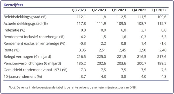 PFZW: Kwartaalbericht Q3 2023 | Financial Investigator