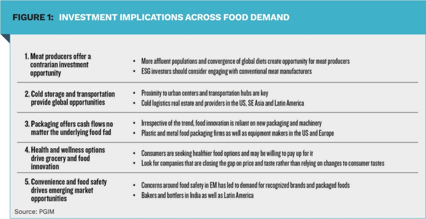 PGIM: Investment opportunities across a changing food system ...
