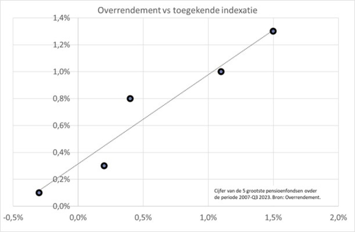 Roland van den Brink: Rendement, waar ben je gebleven en waar ga je naartoe? | Financial ...