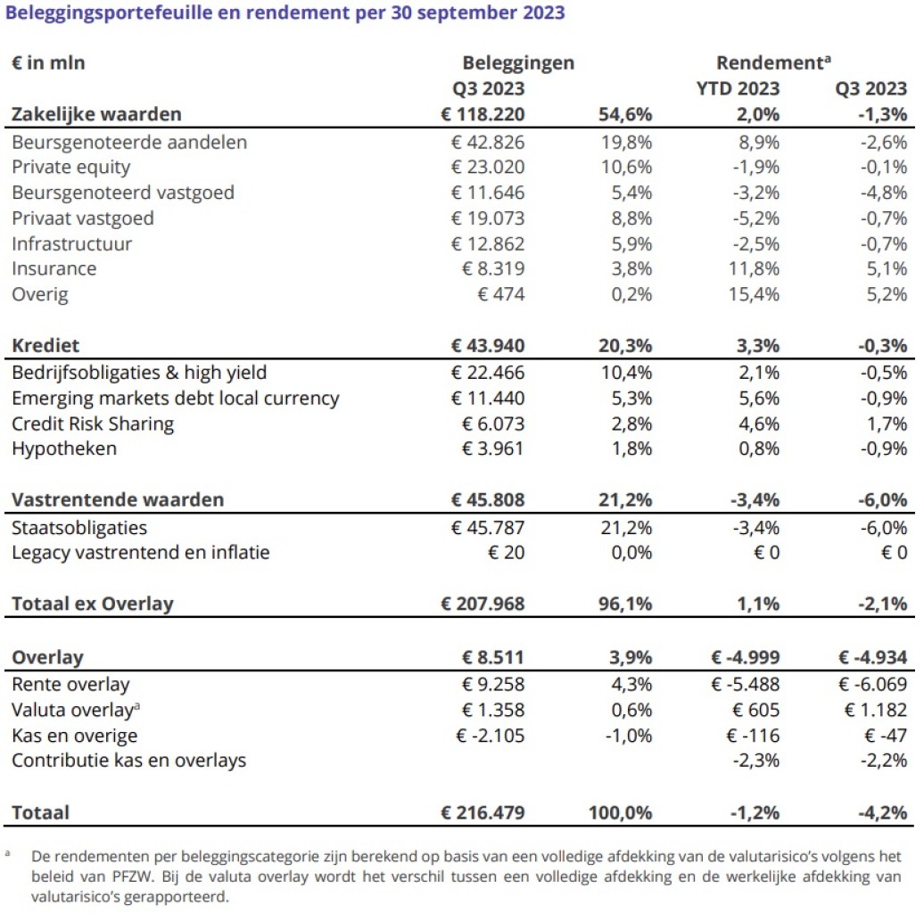 PFZW: Kwartaalbericht Q3 2023 | Financial Investigator
